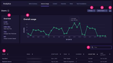 Users And Usage Analytics Pluralsight Help Center