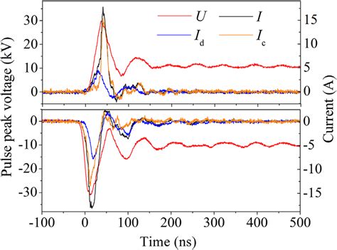 Typical Waveforms Of Pulse Peak Voltage U Total Current I Download Scientific Diagram