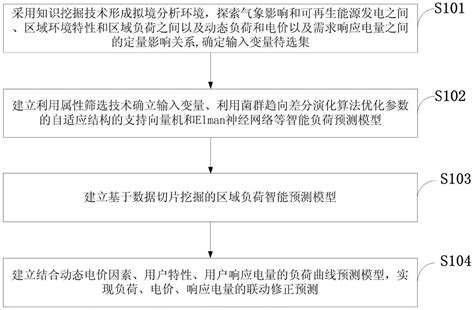 A Method Of Constructing A Dynamic Intelligent Load Forecasting Model For Imitation Mining