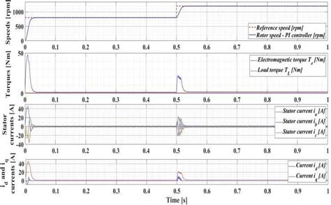 Time Evolution Parameters Of The Pmsm Control System Based On Pi