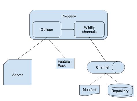 Prospero Documentation