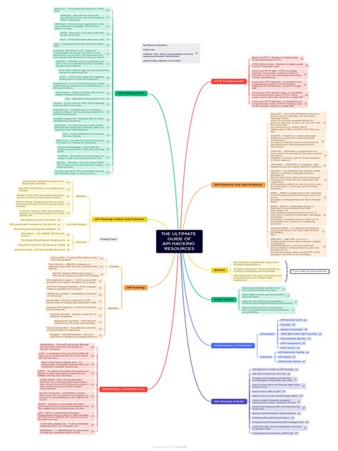 The Ultimate Guide Of Api Hacking Resources Pdf Security Hacker