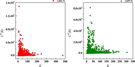 Correlation Between Degree And Weighted Clustering Coefficient Download Scientific Diagram
