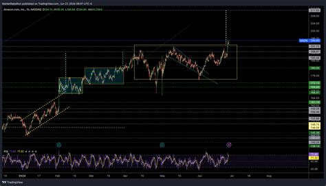 Batsamzn Chart Image By Marketrebellion — Tradingview