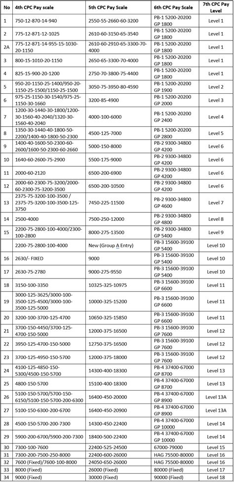 Fitment Table 7th Cpc Pay Matrix Pdf Cabinet Approved Improvements In The Defence Pay Matrix