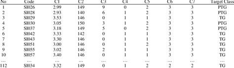 Dataset With Predetermined Class Target Download Scientific Diagram
