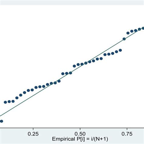 Empirical Normal Plot Colour Figure Can Be Viewed At Download