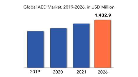 Automated External Defibrillator Market Share And Growth 2026