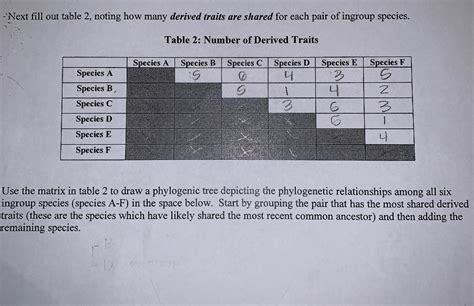 Solved Next Fill Out Table 2 Noting How Many Derived Traits