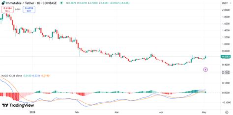 Immutable Imx Turns Bullish As Volume Skyrockets 300 Coinspeaker