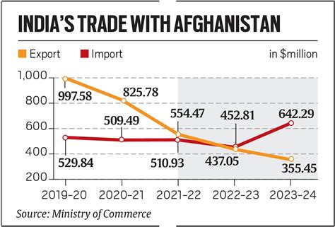 Key Shift In India Afghanistan Trade Since Taliban Takeover In 2021