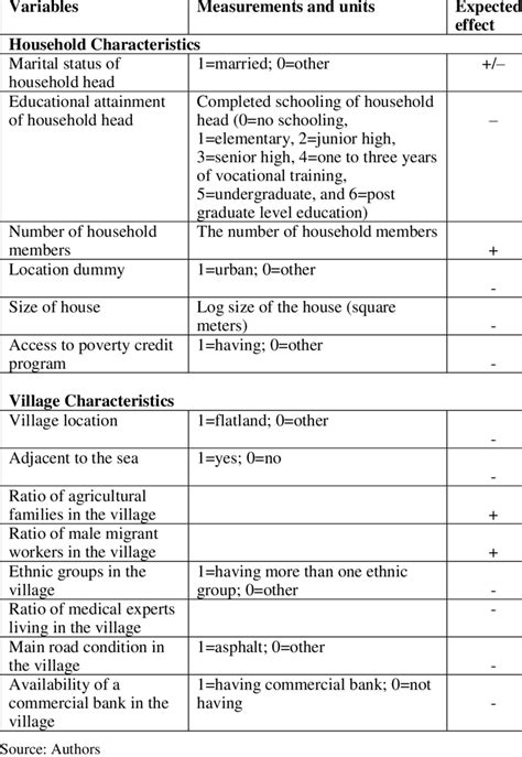 Explanatory Variables Used In Logit And Ordered Logit Models Download