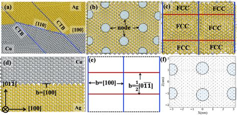Microstructure Of Cu{100} {100}ag Interface After Twinning A Atomic Download Scientific