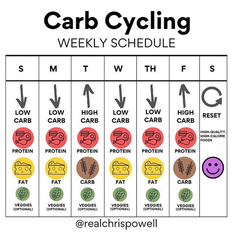 Pin On Carb Cycling