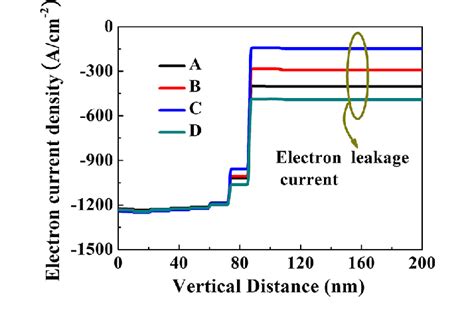 Electron Current Density Throughout The Four Led Structures Under 200