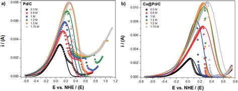 Experimental Dots And Theoretical Line Electro Oxidation Of Ethanol