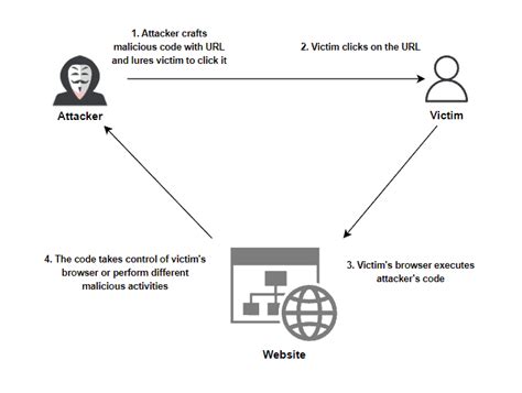 Cross Site Scripting Xss Explained Baeldung On Computer Science
