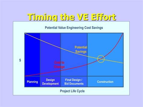 Value Engineering Ppt