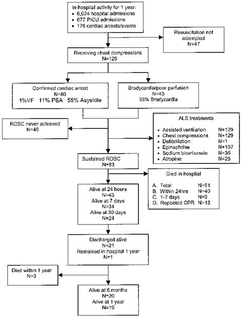 Pediatric Utstein Template For Recording Outcome From In Hospital Cpr Download Scientific