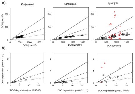Relationships Between A Doc And Don Concentrations In Experiment Download Scientific Diagram