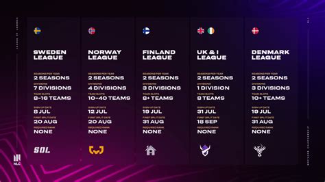 Lol National Leagues Announced Ukel Is Back Uk And Nordics Regional Lol Tournaments Return As
