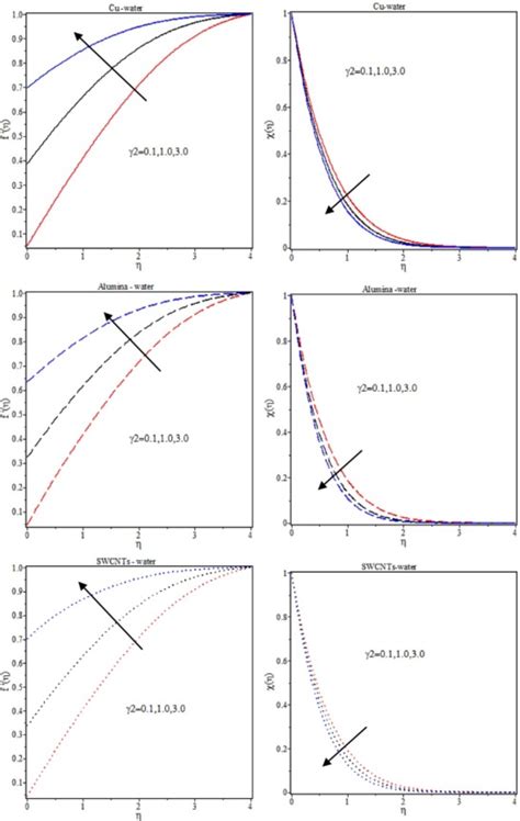 Slip Parameter On Velocity And Concentration Profiles With