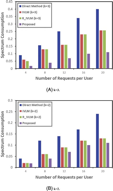 Comparative Performance Of Spectrum Consumption Of Direct Method Ivlp
