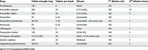 Standard And Sample Preparations For Hplc Assay Download Table