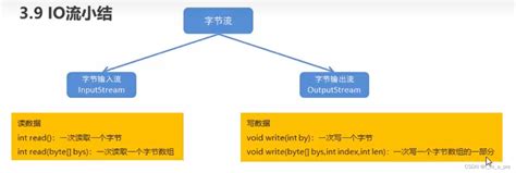 Java 字符流java字符流 Csdn博客