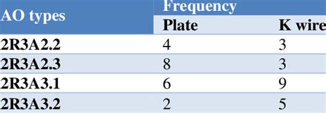 Frequency Of Ao Type Classification Of Distal Radius Included Among The