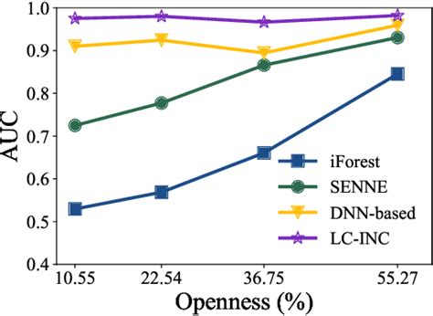 Figure 10 From Learning To Classify With Incremental New Class Semantic Scholar