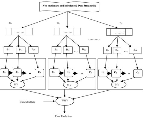 Ensemble For Non Stationary Imbalanced Data Stream Download