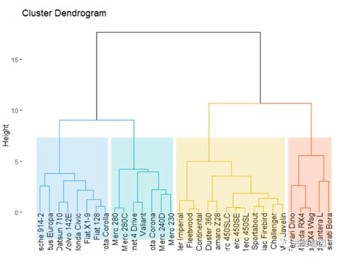 Figdraw 16 Sci 文章绘图之树形图dendrogram 知乎