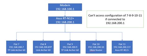 Networking Accessing A Routers Configuration Page Under Another Router Super User