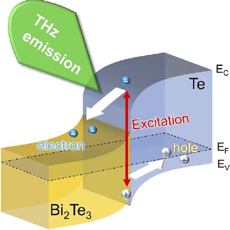A Band Structure Of The Bi 2 Te 3 Te Heterostructure Bi 2 Te 3 And Te Download Scientific
