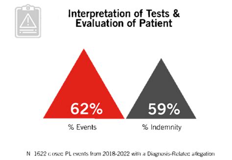 Diagnostic Test Tracking A Common Source Of Claims