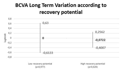 Bcva Long Term Variation According To Recovery Potential Download Scientific Diagram