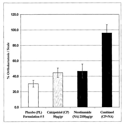 Compositions And Methods For Treating Hyperproliferative Epidermal Diseases Eureka Patsnap