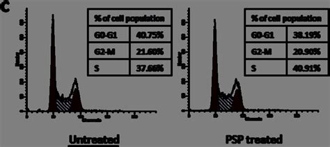 1 Polysaccharopeptide Psp Treatment Down Regulates Prostate Cancer
