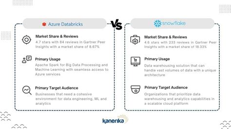 Azure Databricks Vs Snowflake Key Differences And Applications