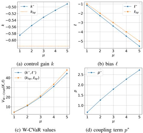 논문 리뷰 Risk Sensitive Affine Control Synthesis For Stationary Lti Systems