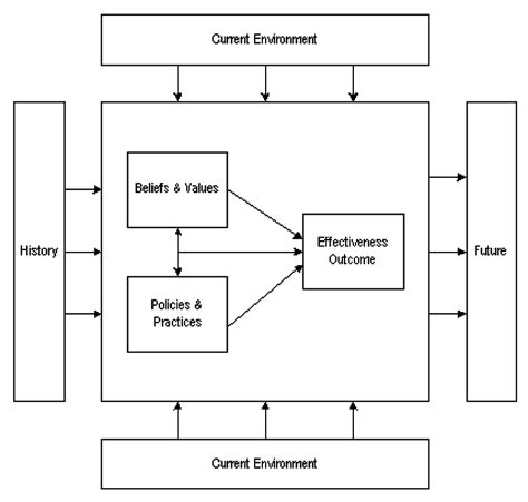 Organisational Culture And Effectiveness Framework Download