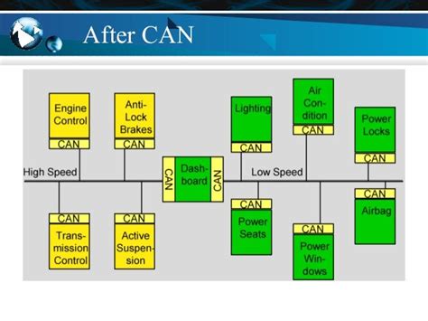 Can Controller Area Network Bus Protocol