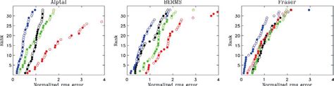 Normalized And Ranked Rms Errors For Swe Simulations At Forest Sites In