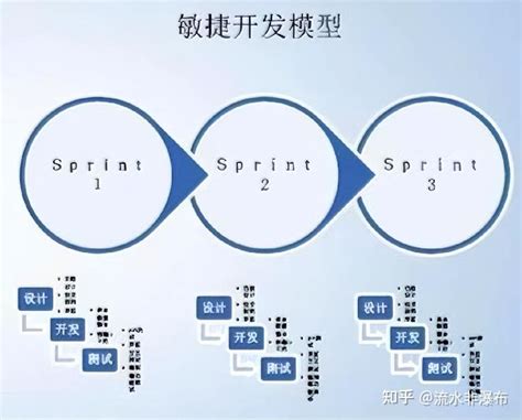 学习总结：瀑布式开发和敏捷开发 知乎