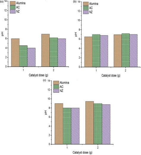 Effect Of Catalyst Dose On The Ph Of Process A Ph 4 B Ph 7 C
