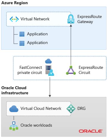 Konektivitas Ke Infrastruktur Cloud Oracle Cloud Adoption Framework Microsoft Learn