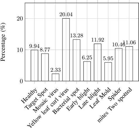Figure 2 From Deep Learning Based Tomato Disease Detection For Smart