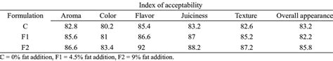 Indices Of Acceptability Of The Sensory Attributes For The Different