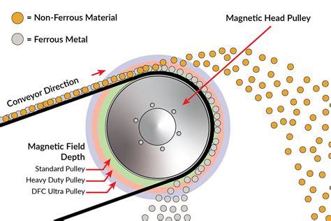 Magnetic Head Pulley Applications Magnetic Head Pulley Benefits
